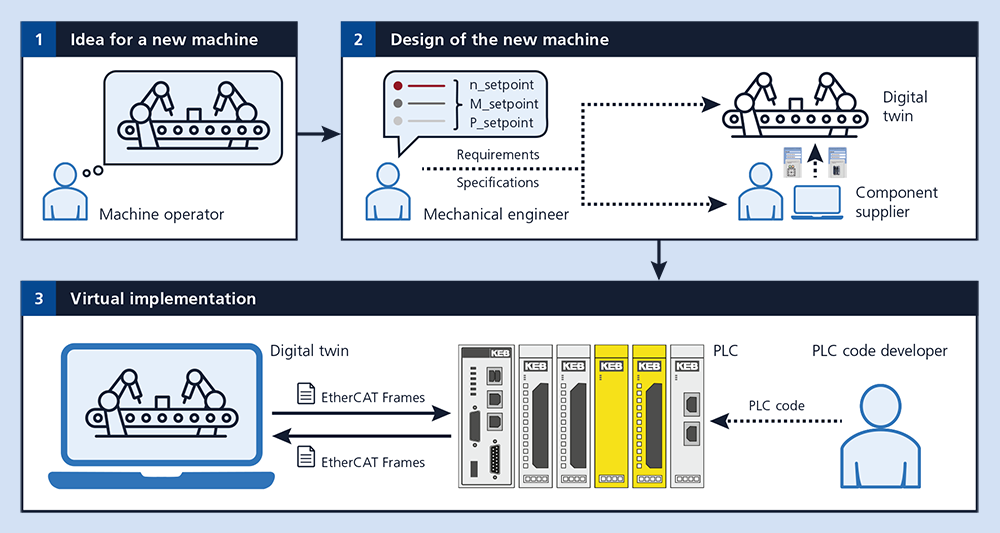 Virtual Commissioning